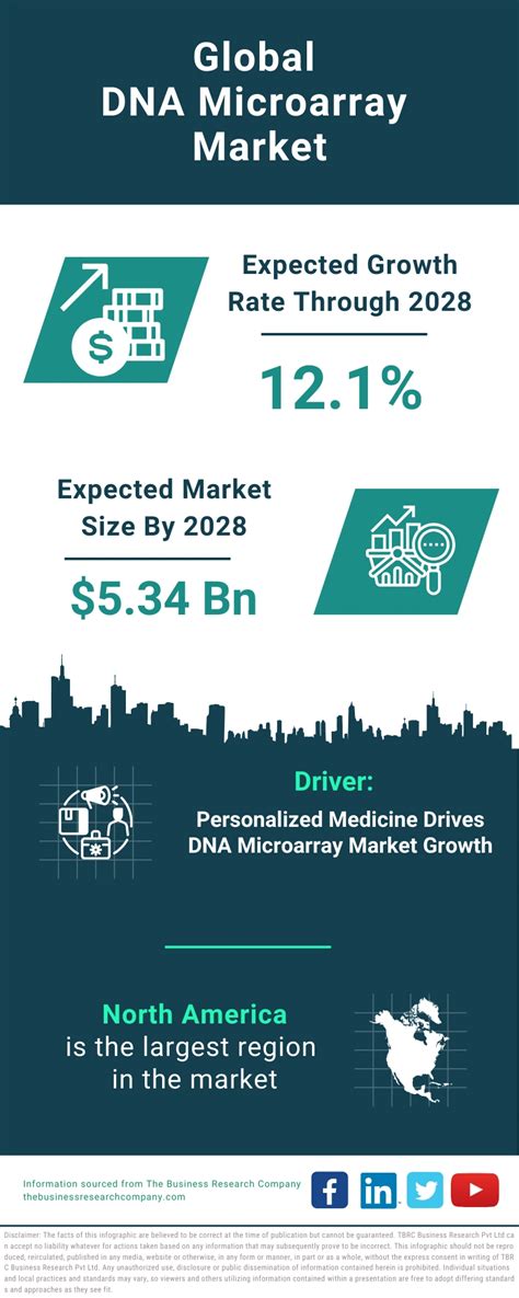 Dna Microarray Market Report 2024 Dna Microarray Market Opportunities And Growth