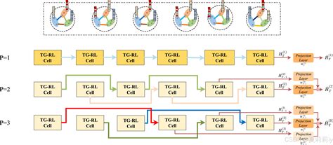 论文精读 Braintgl A Dynamic Graph Representation Learning Model For Brain
