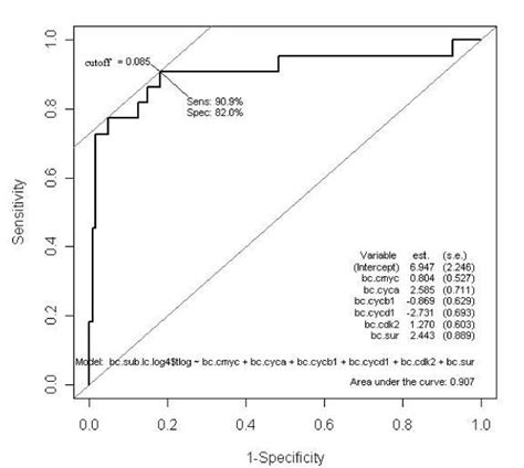 Roc Curve Based On Stepwise Multiple Logistic Regression And Log Download Scientific Diagram