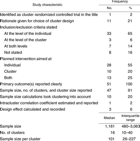 Protocol Characteristics Of Eligible Cluster Randomized Controlled Trials Download Table