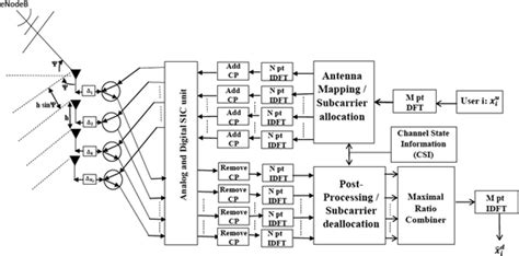 Transceiver Structure For The Proposed Ue Architecture Download