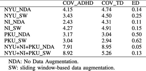 Table Vii From Data Augmentation For Fmri Based Functional Connectivity And Its Application To