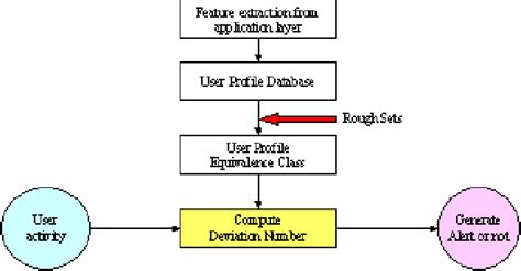 Figure 1 From Design And Evaluation Of A Rough Set Based Anomaly Detection Scheme Considering