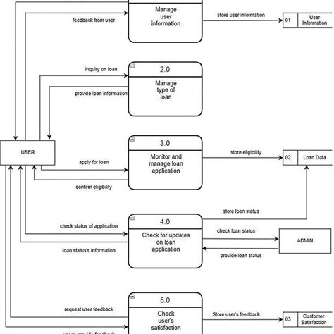 Data Flow Diagram Of The Proposed Chatbot Download Scientific Diagram