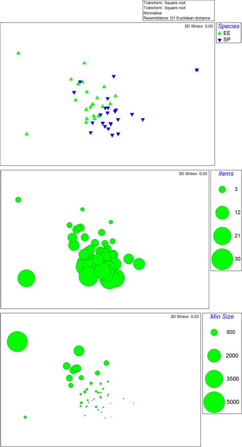 Non Metric Multidimensional Scaling Nm Mds Of Collected Data On Download Scientific Diagram