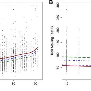 Plot Of SD Of Residuals For Trail Making Test B Model Versus Age In Download Scientific Diagram