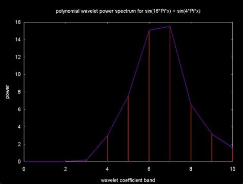 Spectral Analysis And Filtering With A Polynomial Interpolation Wavelet