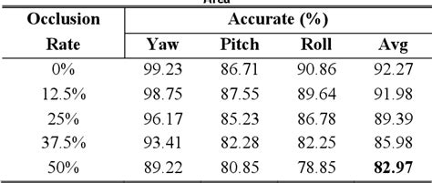 Table 5 From Mr Capsnet A Deep Learning Algorithm For Image Based Head