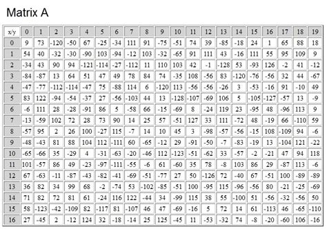 Matrices Looking For A Formula To Calculate Dctfft Frequencies When