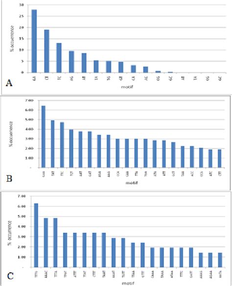 Figure 1 From Identification Characterization And Validation Of Ssr Markers From The Gerbera