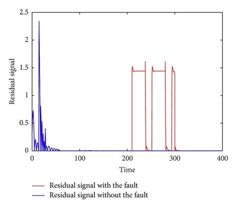 A The Residual Signal B The Residual Evaluation Function And Download Scientific Diagram