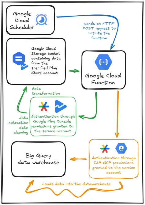 building an automated data pipeline from app store data to bigquery