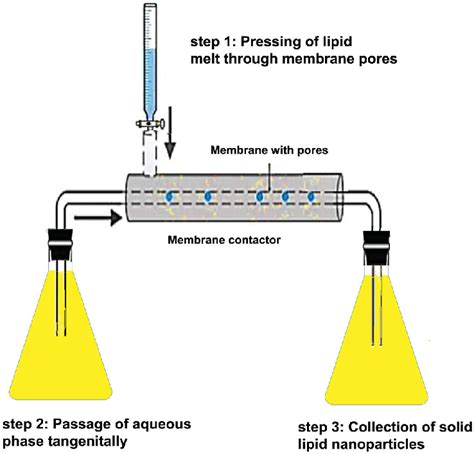 Membrane Contactor Method To Manufacture Solid Lipid Nanoparticles