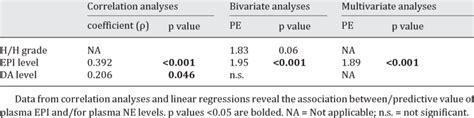 Correlation Analyses And Bivariatemultivariate Linear Regression
