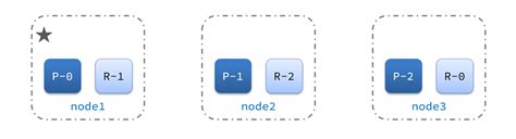 Elasticsearch基础3——聚合、补全、集群。黑马旅游检索高亮自定义分词器自动补全前后端消息同步github 黑马商城 Csdn博客
