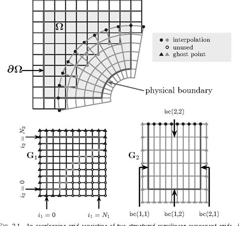 Figure 21 From On Multigrid For Overlapping Grids Semantic Scholar