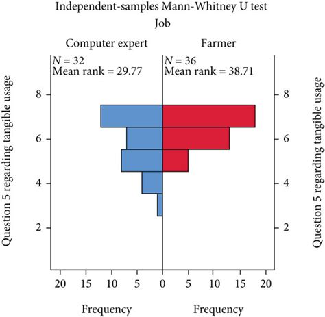 Comparison Of The Frequency Graphs Regarding Question V Between Download Scientific Diagram