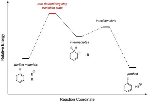 10 4 Reaction Coordinate And Rate Determining Step Introduction To Organic Chemistry