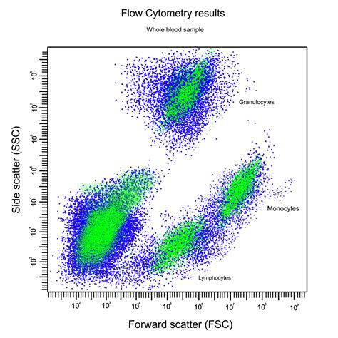 A Novel Microfluidic Flow Cytometry Based Cell Molecular Analyzer Solutions For A Better
