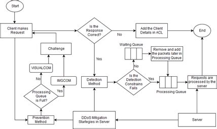 The Overall Architecture Of The Mitigation Framework For DDoS Download Scientific Diagram