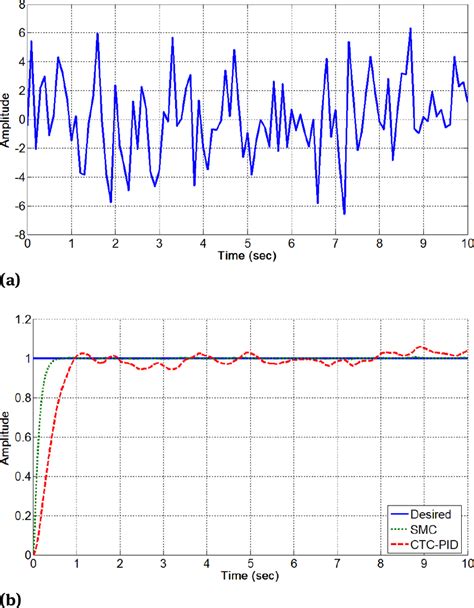 Robustness Comparison Of Linear And Nonlinear Control Strategies 7 Download Scientific