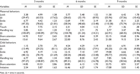 Mean Standard Deviation And Standard Error Of Occurrences And
