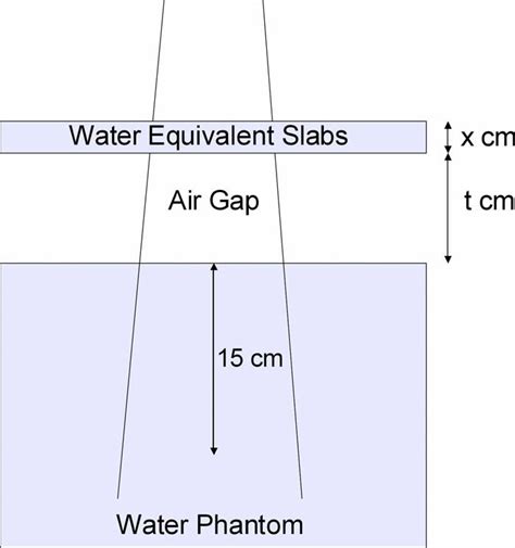 A Schematic Of The Experimental Setup For Depth Dose Measurements X Cm Download Scientific