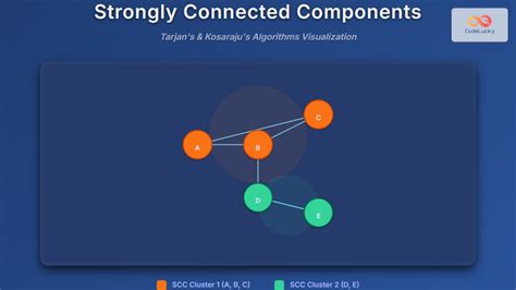 Strongly Connected Components Tarjans And Kosarajus Algorithms
