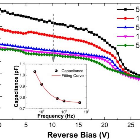 Cv Characteristics Of The Sam Apd At 50 Khz 100 Khz 500 Khz 1 Mhz