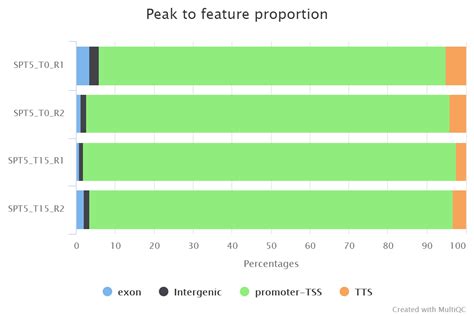 Wrong X Axis Scale For The HOMER Peak Annotation Counts Tab Plot