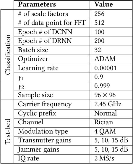 Table 1 From Jammer Detection Based On Artificial Neural Networks A