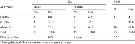 Classification Of Diabetes Type Ii According To Sex And Age Groups Download Scientific Diagram