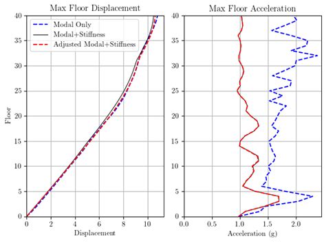 Modal And Stiffness Proportional Damping Portwood Digital