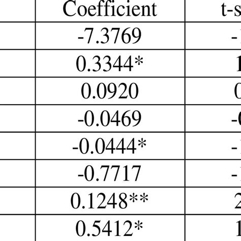 empirical results dependent variable economic diversification