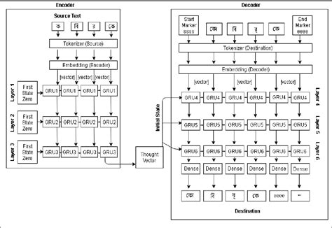 Figure 2 From A Sequence To Sequence Pronunciation Model For Bangla