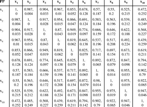 Intuitionistic Fuzzy Proximity Relation For Attribute Pp Download Table