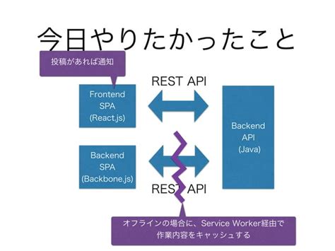 おれおれブログシステムにserviceworkerを導入してみた Serviceworker Ppt
