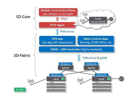 Using P4 And Programmable Switches To Implement A 4g5g Upf In Aether