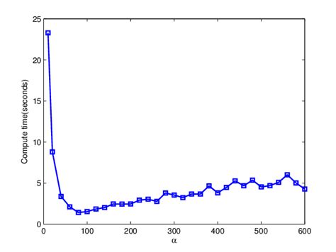 Computing Times Seconds Vs The Values Of α For N80 Download