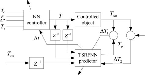 Structure diagram of control system | Download Scientific Diagram