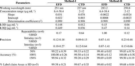 summary of validation parameter by developed method download