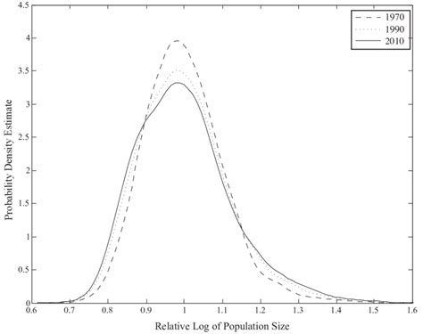 Normal Kernel Density Functions For The Population Distribution Of Download Scientific Diagram