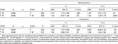Table 1 From The Clinical Importance Of Flow Cytometry Crossmatch In The Context Of Cdc