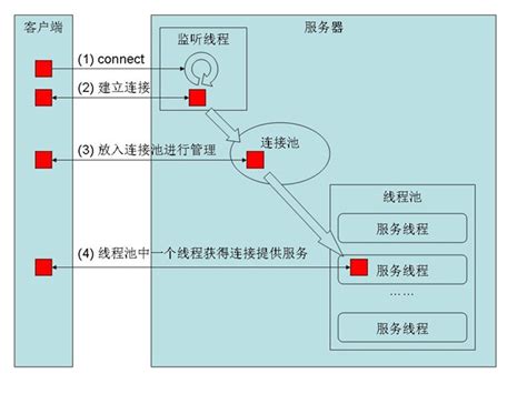 面向连接的socket server的简单实现 csdn博客