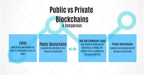 Blockchain 2 0 Public Vs Private Blockchain Comparison [part 7] Ostechnix