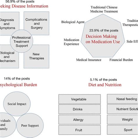 Coherence Scores For Different Numbers Of Topics The Number Of Topics Download Scientific