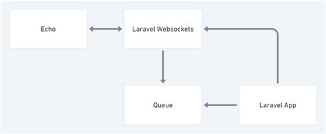 Bi-directional broadcasting with Laravel echo · Issue #190 · beyondcode/laravel-websockets · GitHub