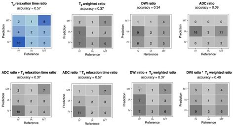 accuracy and confusion matrices for cumulative ordinal regression