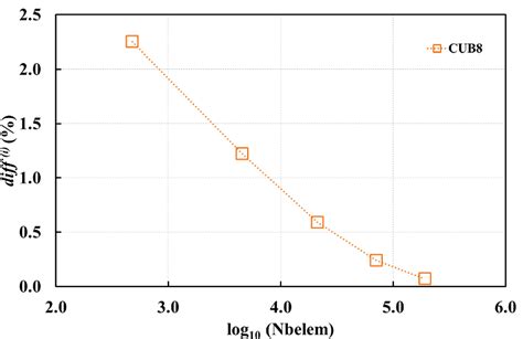 Evolution Of The Difference Parameter Download Scientific Diagram