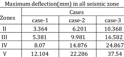Deflection For All Zones Of Seismic Download Scientific Diagram